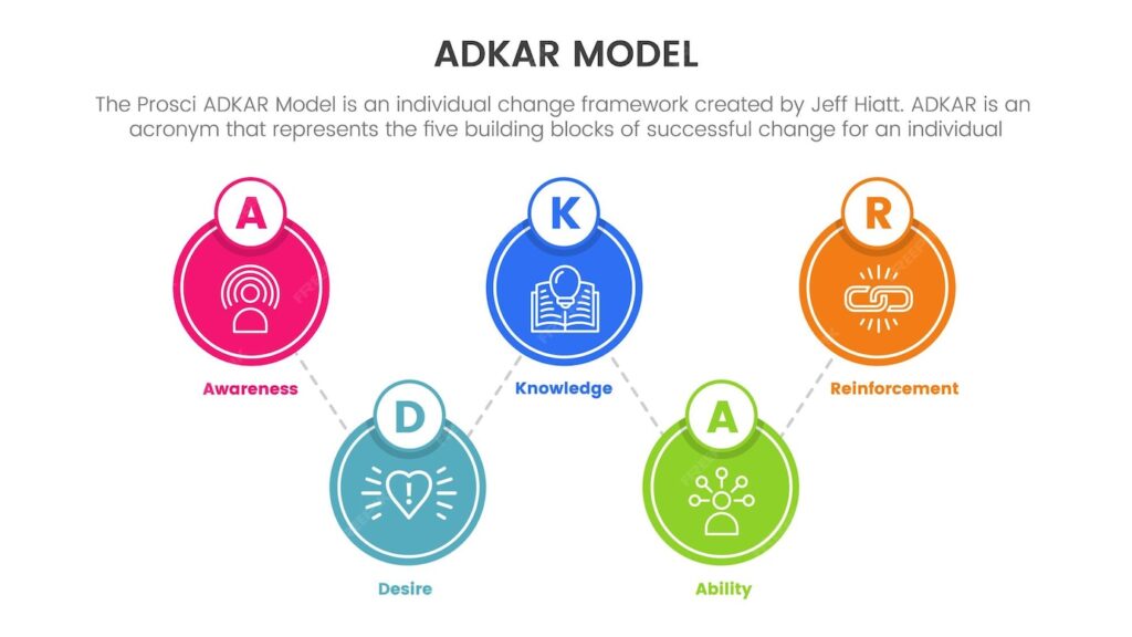 Comprendre le modèle ADKAR : clés pour une transformation réussie en ...