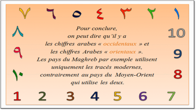 Comprendre l'origine des chiffres arabes orientaux - Halal Life